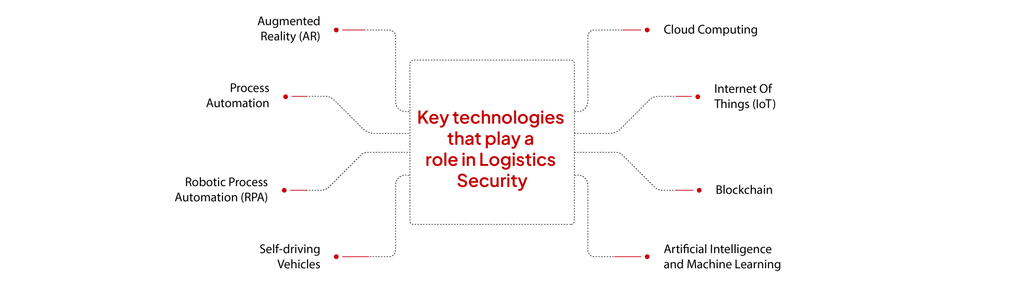 The role of AR and other modern technologies in logistics security ...