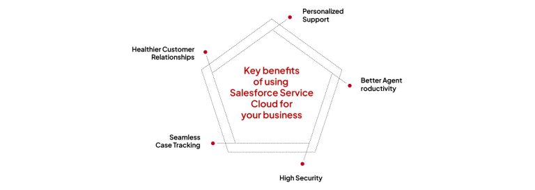 Salesforce Service Cloud and Unified Customer Support - CoreFlex Solutions